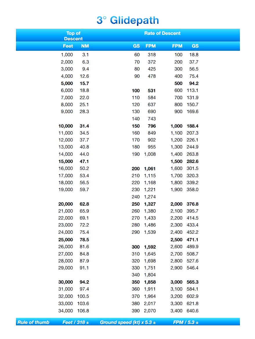 Top of Descent & Rate of Descent lookup tables » Microsoft Flight Simulator