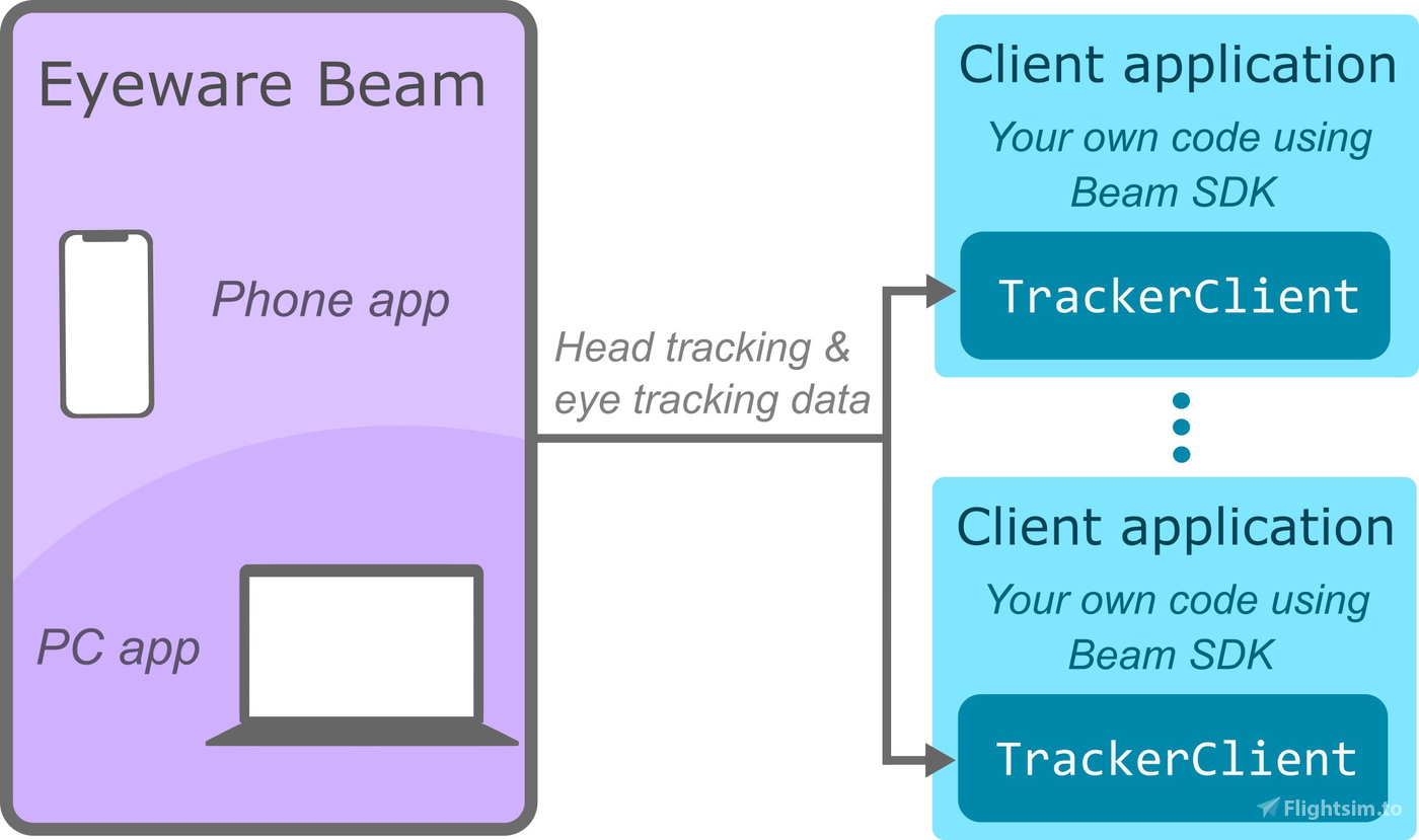 Beam Eye Tracker - Software Development Kit - Beam SDK for Microsoft Flight Simulator | MSFS