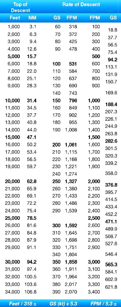 Top of Descent & Rate of Descent lookup tables for Microsoft Flight ...