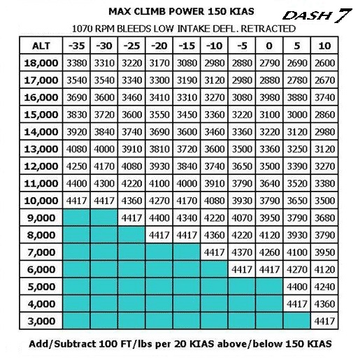 Dash-7 Operating Handbook, Datas, Speeds & layouts for Microsoft Flight ...