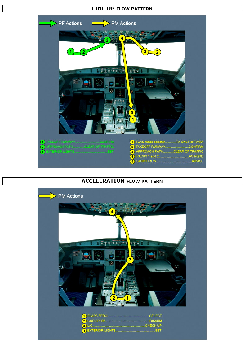 A320 Flow patterns for each phase for Microsoft Flight Simulator | MSFS