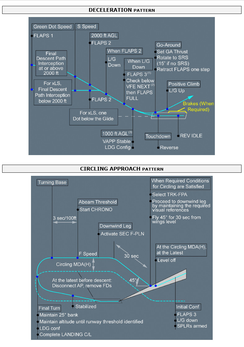 A320 Flow patterns for each phase for Microsoft Flight Simulator | MSFS