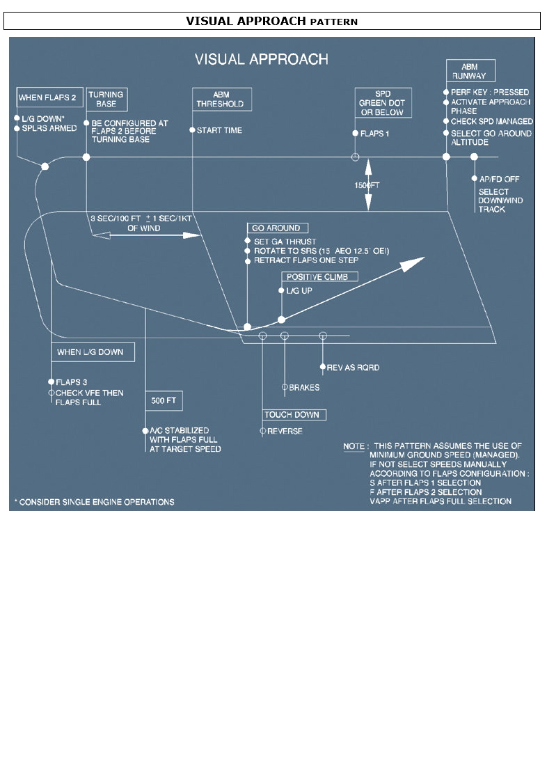 A320 Flow patterns for each phase for Microsoft Flight Simulator | MSFS
