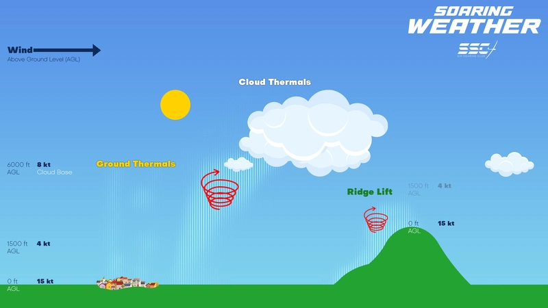 Soaring Weather for Microsoft Flight Simulator | MSFS