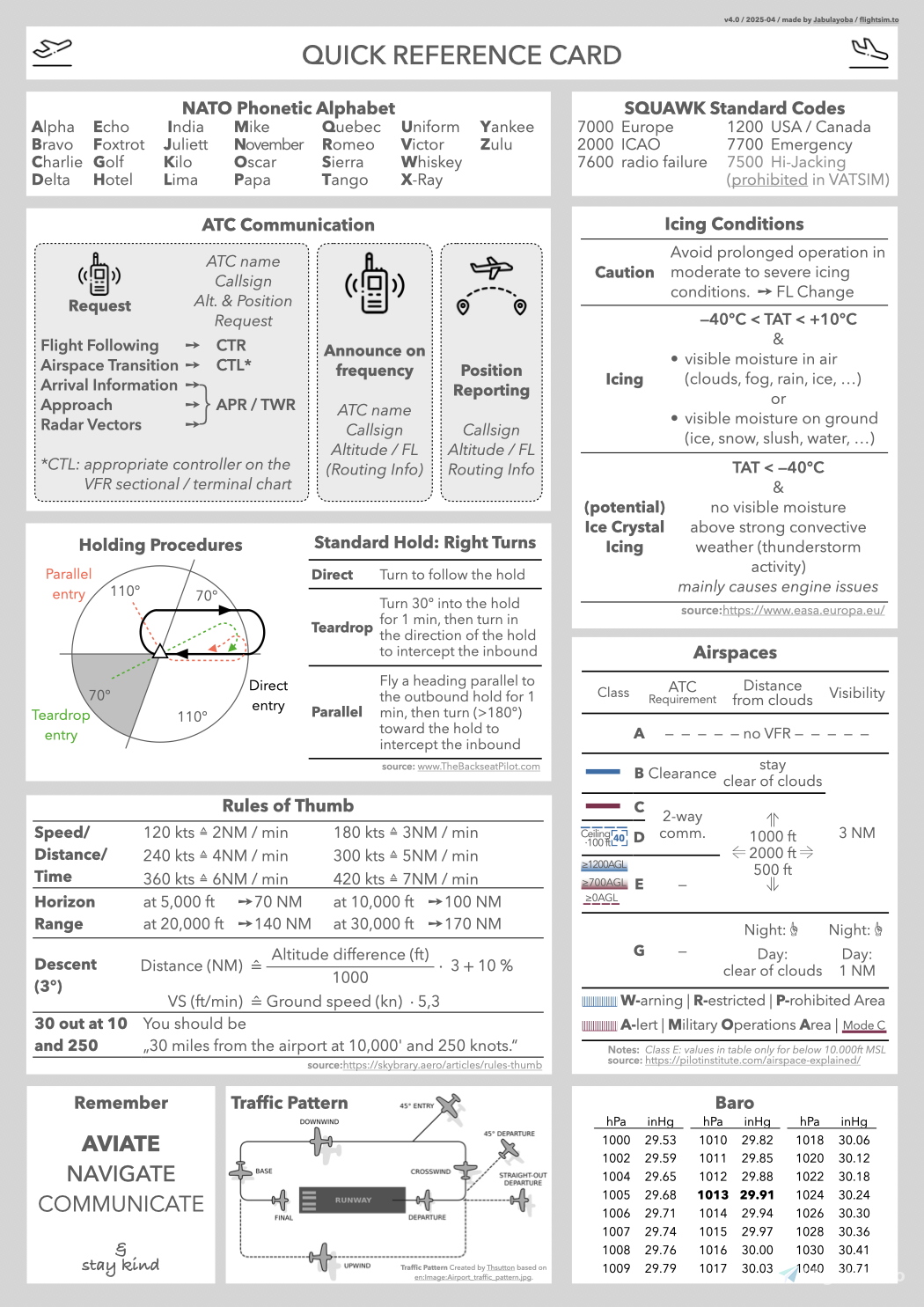 Quick Reference Card (IFR & VFR) per Microsoft Flight Simulator | MSFS