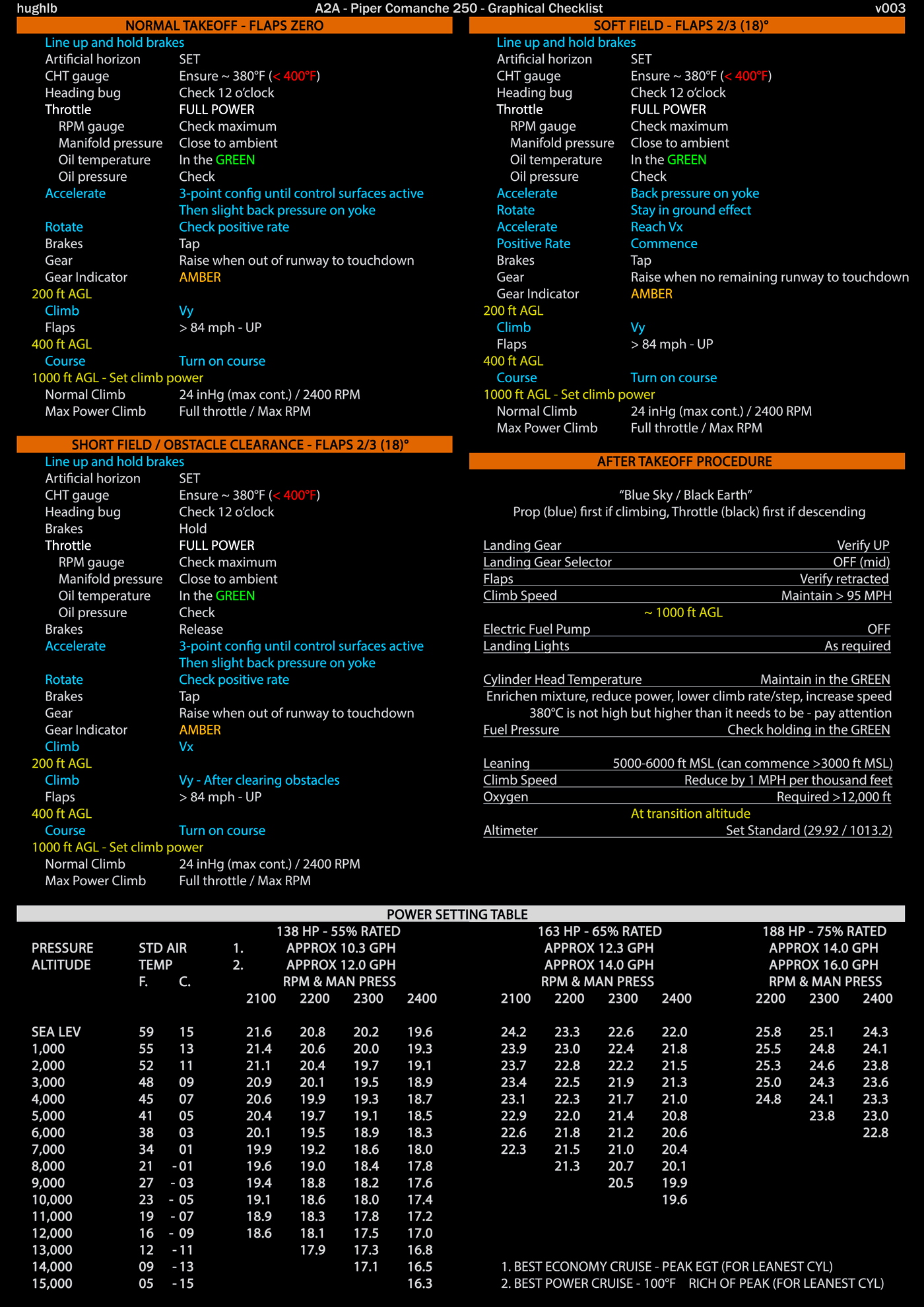 A2A Piper Comanche 250 - Graphical Checklist - Normal/Non-Normal ...