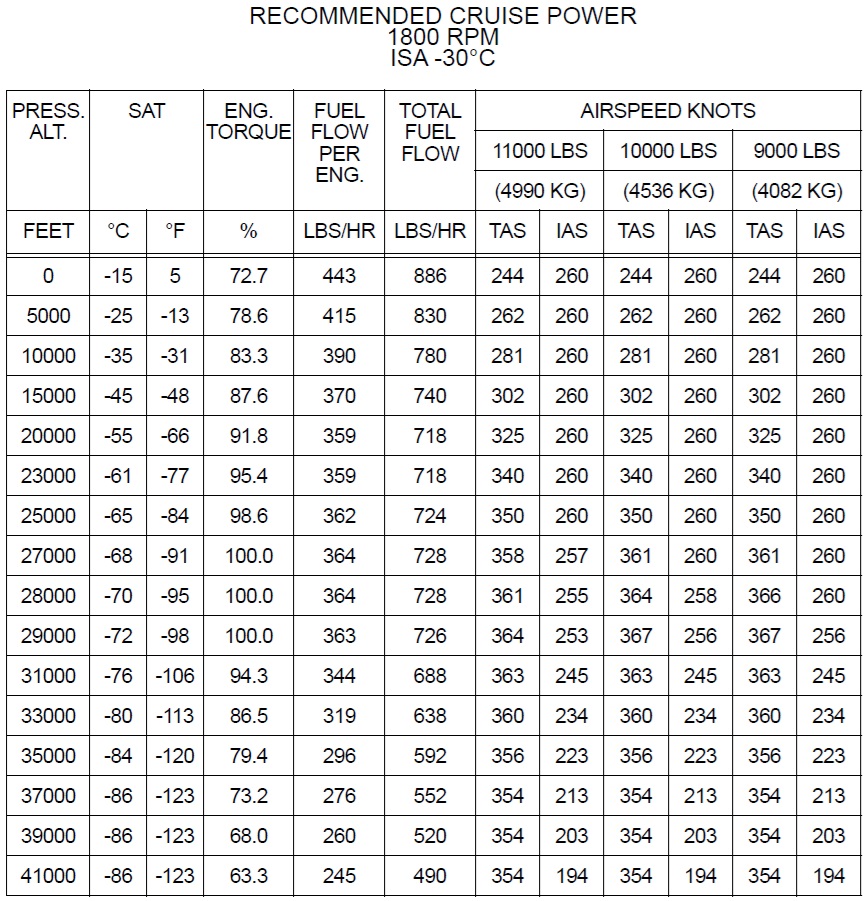 P180 Recommended Cruise Power charts for Microsoft Flight Simulator | MSFS