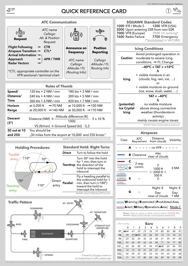 Quick Reference Card (IFR & VFR) for Microsoft Flight Simulator | MSFS